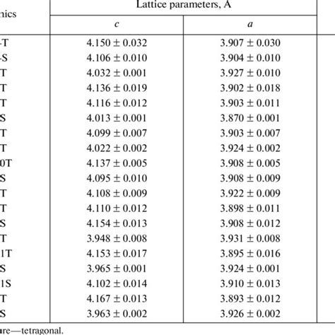 Crystal Structure Lattice Parameters And Axial Ratio Of Major
