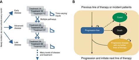 Oncology Simulation Model Methodology Clep