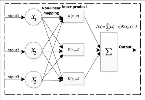 Support Vector Machine Model For Battery Soc Soh Estimation Download Scientific Diagram
