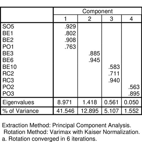 Rotated Component Matrix A Download Scientific Diagram