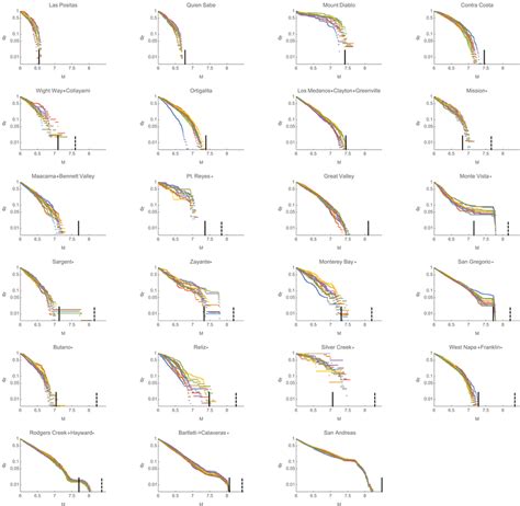 Earthquake Magnitude Distributions From The Greedy‐sequential Solution Download Scientific