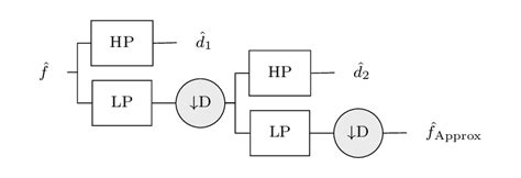 forward wavelet pyramid with a classic two level filter bank and only