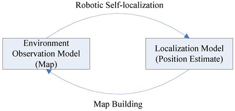Sensors Free Full Text Aekf Slam A New Algorithm For Robotic