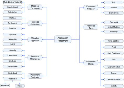 Taxonomy On Application Placement Download Scientific Diagram