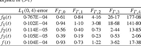 Table 1 From A Parallel Method For Time Discretization Of Parabolic Equations Based On Laplace