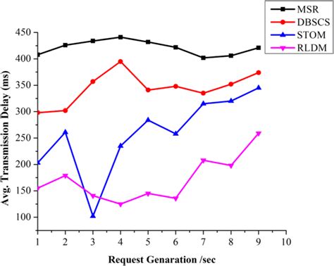 Request Generation Versus Transmission Delay Download Scientific Diagram