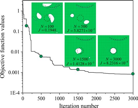 The Objective Function Values Of Identifying Crack And Void Download