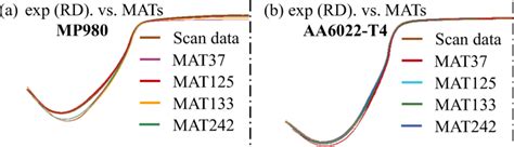 Springback Simulation With Different Material Models Vs Scan Data Exp