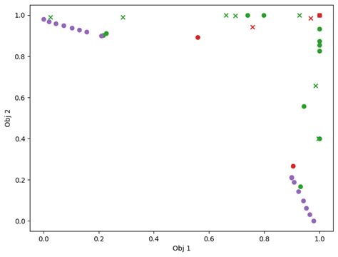 Multi Objective Optimization — Trieste Develop Documentation