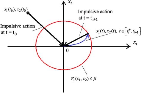 Hybrid Impulsive Effects In Perturbed Systems With Discontinuous Output Download Scientific