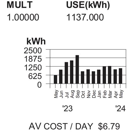 How Much Electricity Do You Use Rcalgary