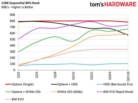 Intel Optane D Xpoint Memory Benchmarks