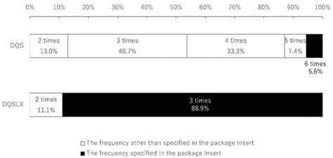 Distribution Of Actual Eye Drop Frequency Download Scientific Diagram
