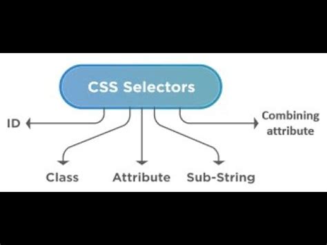 Full Frontend Course Day CSS Class Selector YouTube