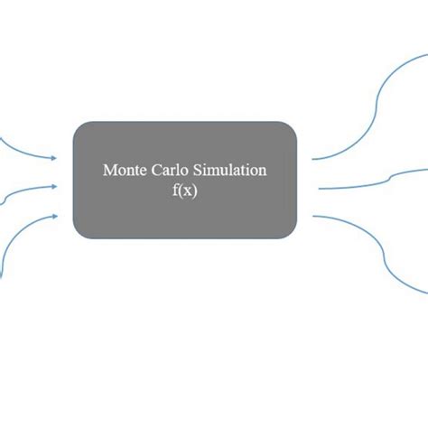 Conceptual Model Of The Monte Carlo Simulation Download Scientific