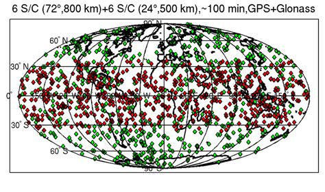 Simulated Occultations Of 6 24 Inclination Satellites And 6 72