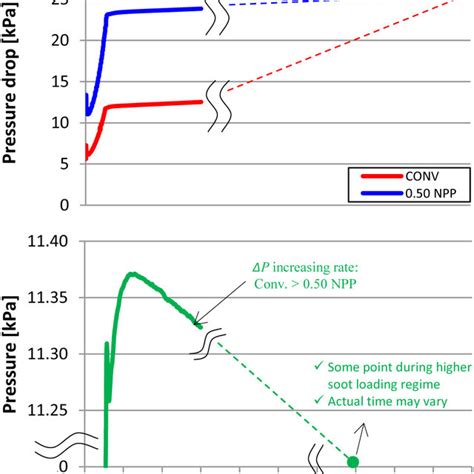 A Pressure Drop In Soot Filtration Process With Different Geometry