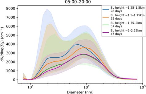 Impact Of Boundary Layer Height On The Aerosol Particle Size