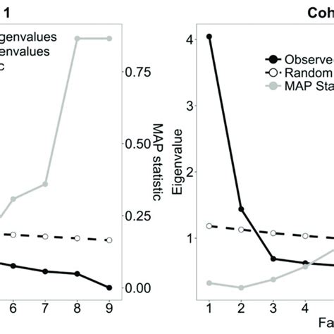 scree parallel analysis and minimum average partial map