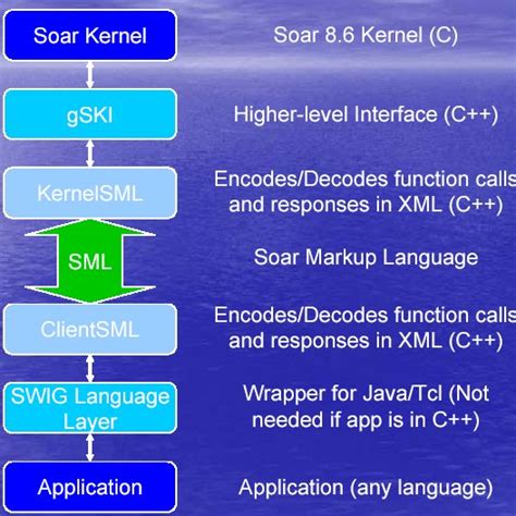 Client Soar Interface Download Scientific Diagram