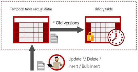 Implementing Temporal Tables With Entity Framework Core A Comprehensive Guide By Pratik
