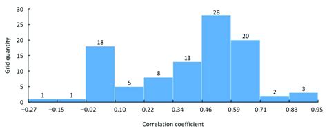 Frequency Histogram Of Correlation Coefficients Between 10 Cm Soil