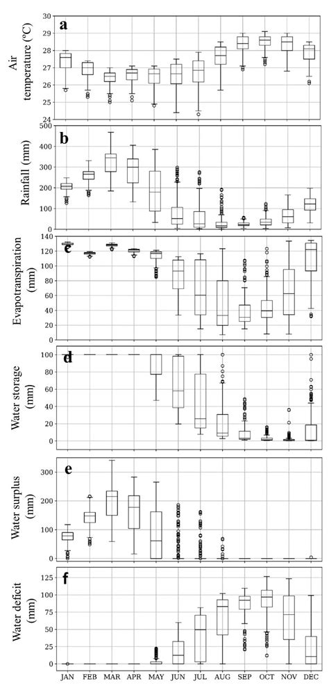 Box Plot Of Seasonal Variation Of Climatic Elements In The State Of