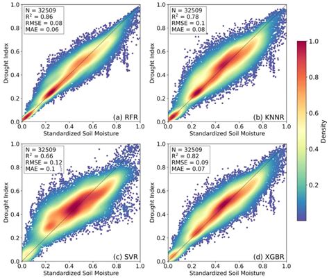 comparisons of drought indices using four machine learning models with