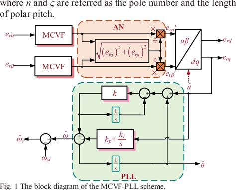 Figure 1 From Multiple Complex Vector Filter Based Phase Locked Loop