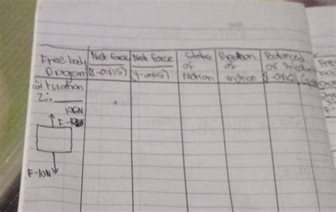 Free Body Diagramx Axis Net Forcex Axis Net Forcey Axis State Of Motion Direction Of