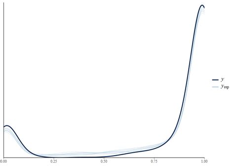 Why Is My Zero One Inflated Beta Regression Showing Good Posterior
