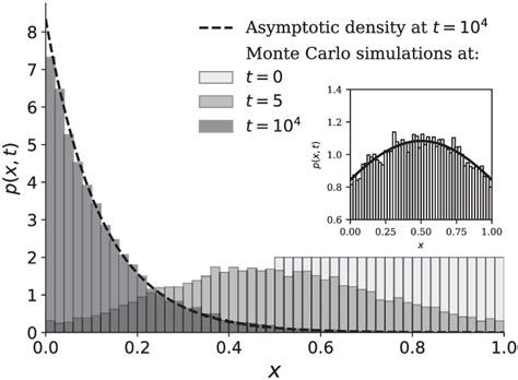 Asymptotic Density 3 Dashed Line And Normalized Histograms Download Scientific Diagram