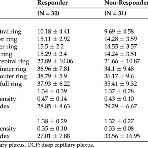 Difference In Superficial And Deep Capillary Plexus Foveal Avascular