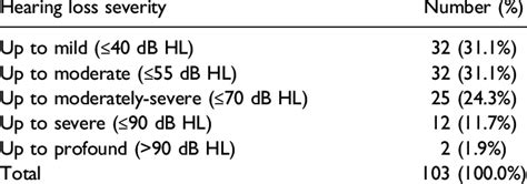 Distribution Of Hearing Loss Severity Download Scientific Diagram