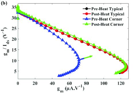 A Drain Versus Gate Voltage Of Typical And Corner Devices Measured Download Scientific