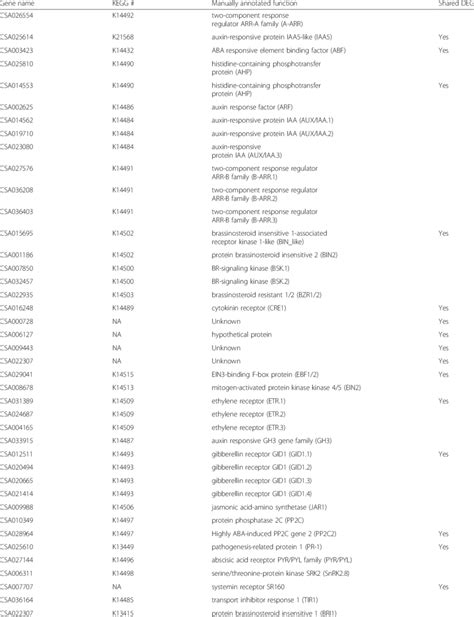 Degs Involved In Plant Hormone Signal Transduction Download