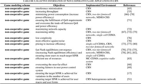 Table Iii From A Survey Of Game Theoretical Approach In Cognitive Radio