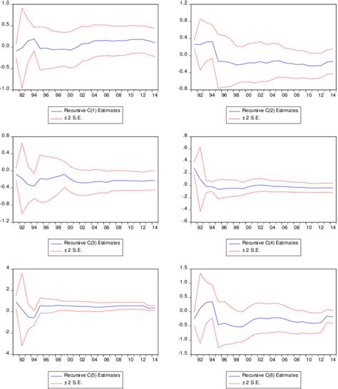 Recursive Coefficient Curve Download Scientific Diagram