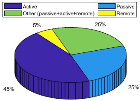 An Extensive Overview Of Islanding Detection Strategies Of Active