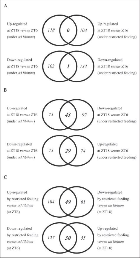 venn diagrams showing the classification of transcripts in microarray