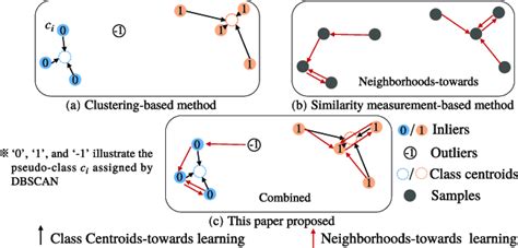 The Illustration Of Different Pseudo Label Prediction Methods