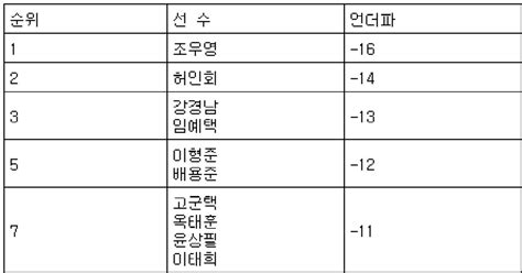 Kpga 최종순위 더 채리티 클래식