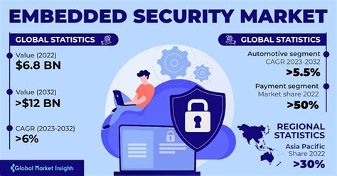 Embedded Security Market Size Share And Forecast Report 2032