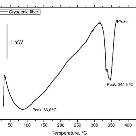 Calorimetric Curve Of The Cryogenic Fiber Download Scientific Diagram
