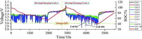 The Cell Voltage And Soc Curves Of Vehicle 2 On February 21 2016