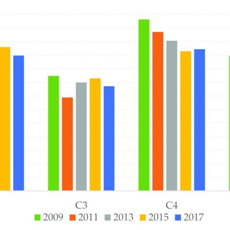 The Second Level Indicators Entropy Weights From 2009 To 2017