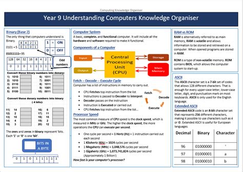 Ks3 Computing Knowledge Organisers Set Of 11 Teaching Resources