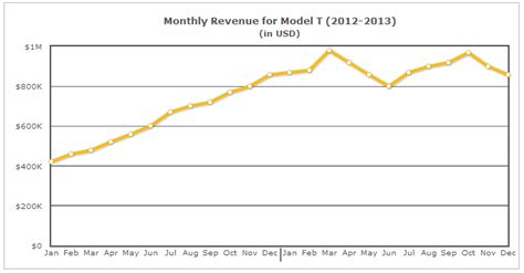 Grid Lines Chart Junk Or Visual Aids Fusionbrew The Fusioncharts Blog