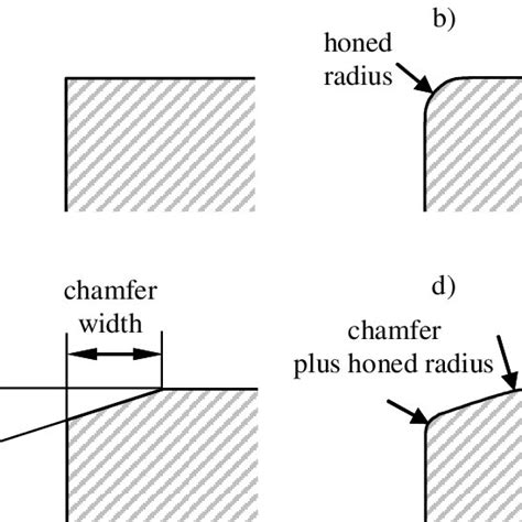 Pdf Investigation On Precise Measurement Of Cutting Tool Edges Using Coordinate Measuring Machines