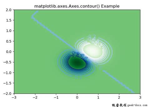 Matplotlib axes axes contour 绘制轮廓 极客教程